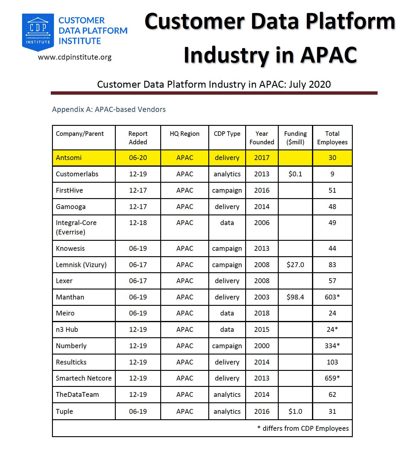 Top 10 Trends In Customer Data Platform Industry In Apac Antsomi Cdp 365