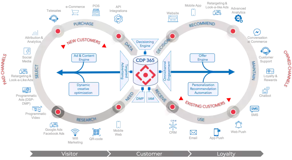Antsomi CDP 365 - Customer Data Platform | Omnichannel Marketing Hub ...