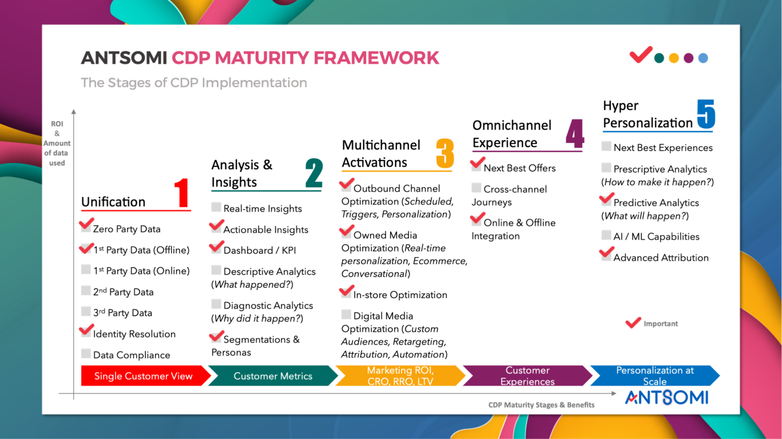 Antsomi Announced Its CDP Maturity Framework - Antsomi CDP 365