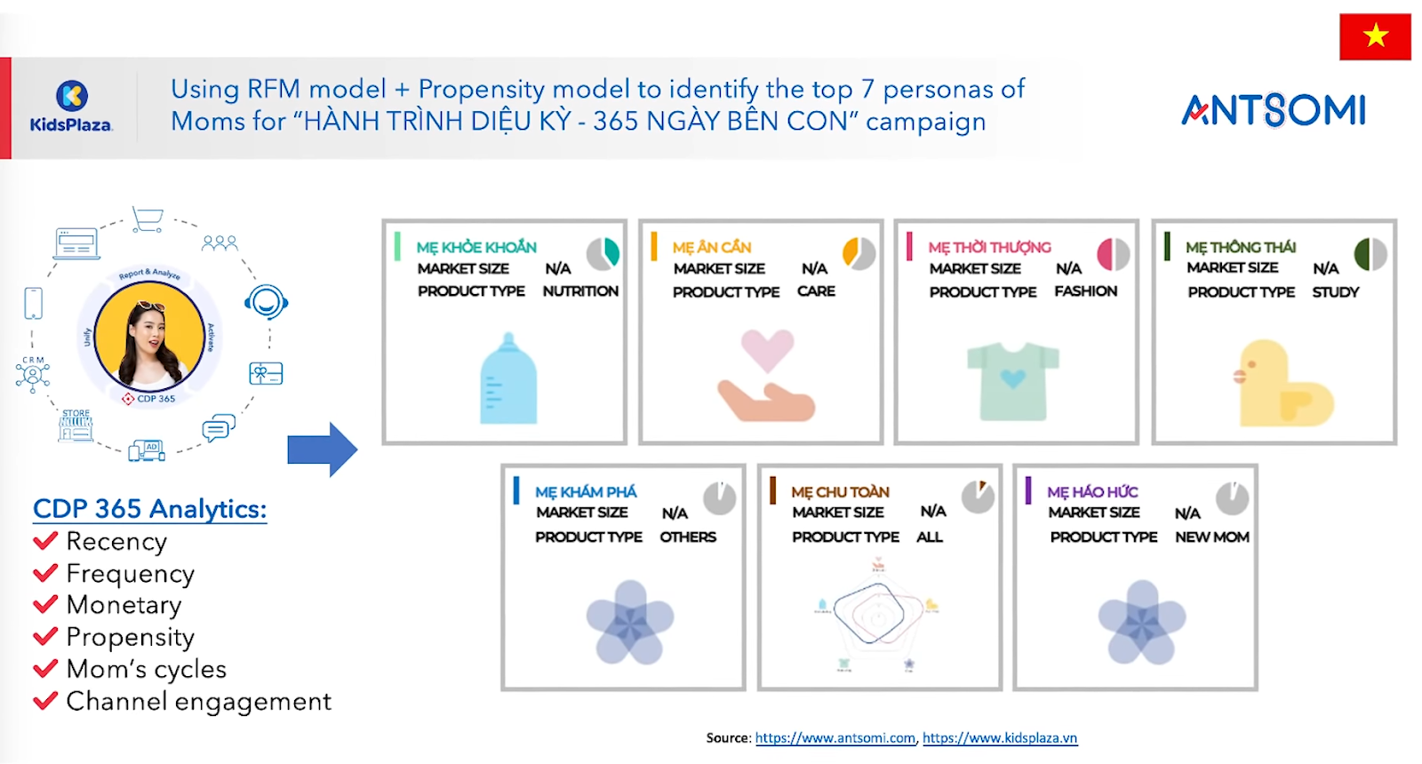 Antsomi CDP 365 và Kids Plaza - chiến dịch 7 mẹ yêu thương - Antsomi ...