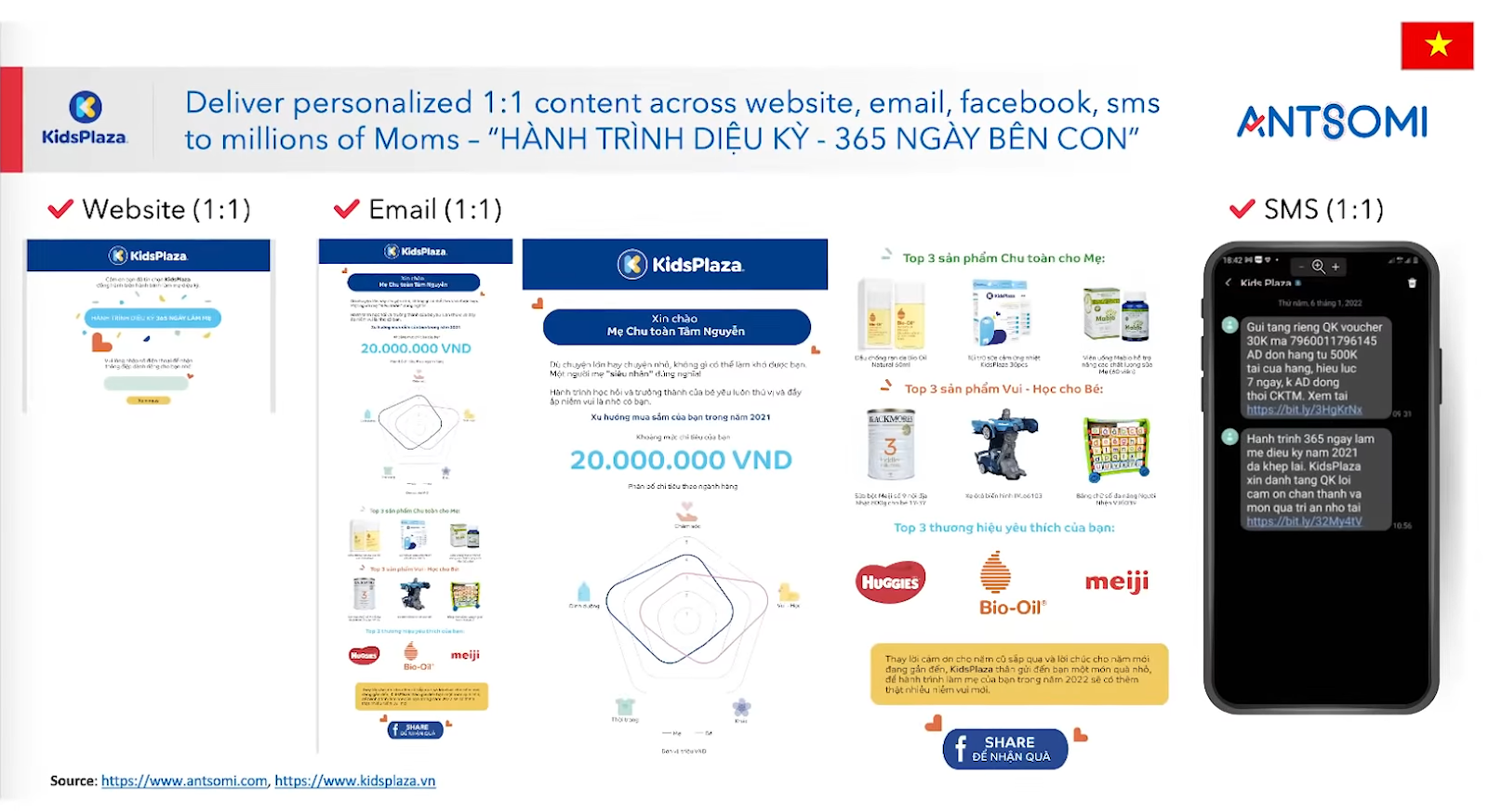 Antsomi CDP 365 và Kids Plaza - chiến dịch 7 mẹ yêu thương - Antsomi CDP 365