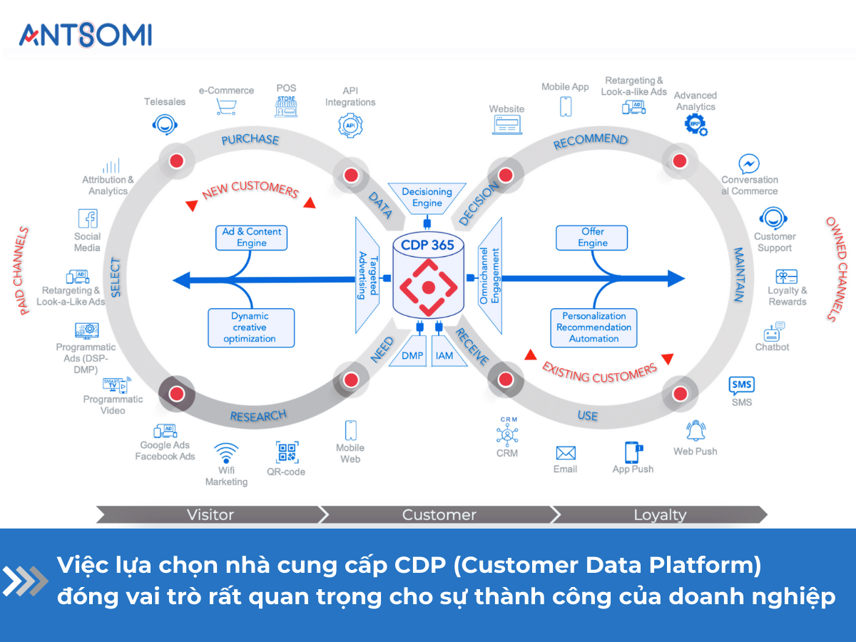 Xây dựng quy trình CDP RFP hiệu quả chỉ với 8 bước