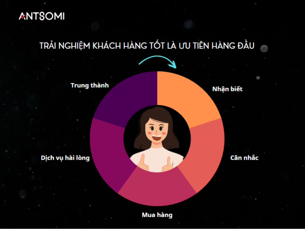 Blog - Antsomi CDP 365