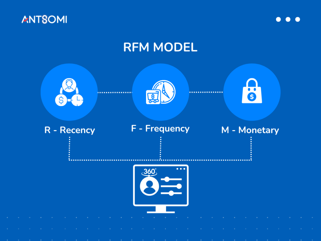 RFM Model có hiệu quả cho việc phân tích chân dung khách hàng?