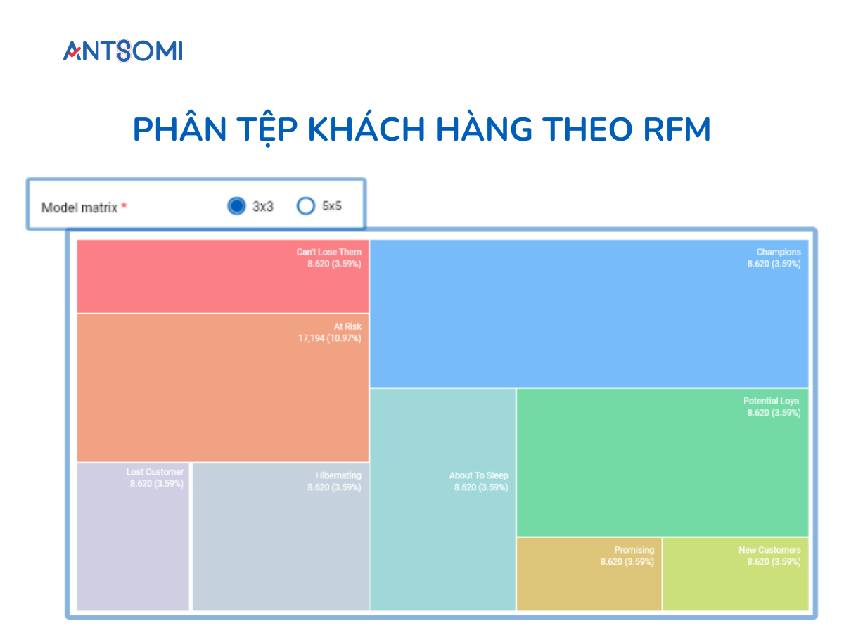 RFM Model có hiệu quả cho việc phân tích chân dung khách hàng?